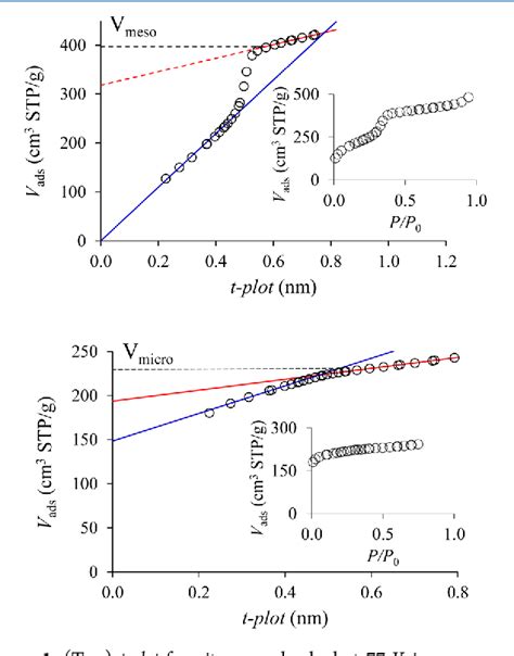 Figure 1 From Validity Of The T Plot Method To Assess Microporosity In