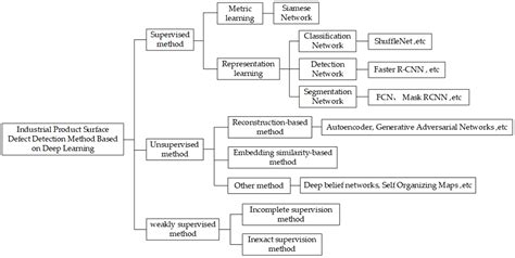 Applied Sciences Free Full Text Surface Defect Detection Methods For Industrial Products A