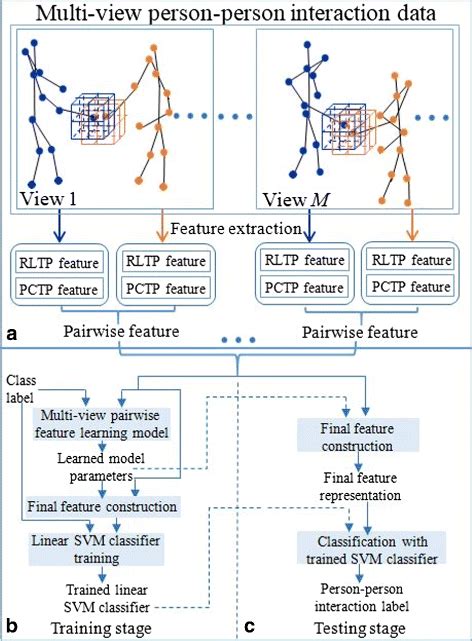 The Illustration Of The Multi View Depth Based Pairwise Feature