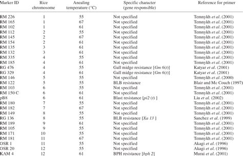 Maker Id Rice Chromosome Number And References Of Ssr Markers Used In