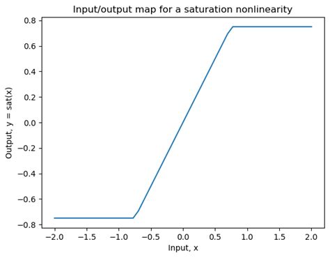 Describing Function Analysis — Python Control Systems Library 0101