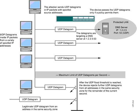 Network Dos Attacks Junos Os Juniper Networks