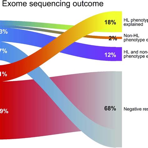 Exome Sequencing Outcome In The Cohort Of Probands With Non Syndromic Download Scientific