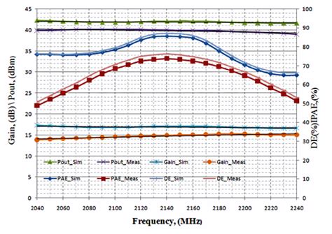 Measured Frequency Sweep Test With 25dbm Input Level Results Compared