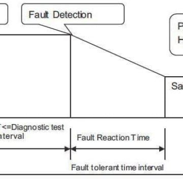 PDF Challenges In Advanced Driver Assistant Systems Based On ISO26262 Standard Project Survey