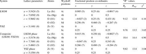 Parameters Obtained From The Rietveld Refinement Of The Xrd Data For
