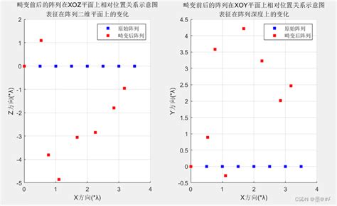 关于柔性阵列 三维阵列 波束形成的仿真实践以及稳健波束形成的思考 1 面阵波束形成 Csdn博客
