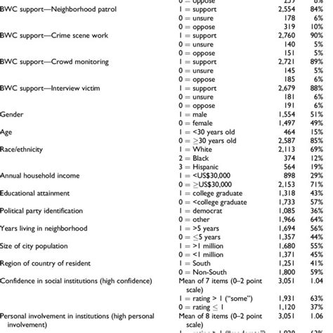 Coding And Univariate Statistics For All Variables Download