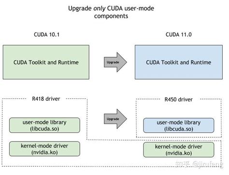 Cuda兼容性（在低版本的cuda Driver上安装高版本cuda Runtime） 知乎