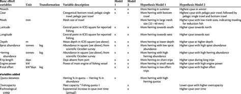 List Of Explanatory Variables Used In The Two Models And Underlying Download Table