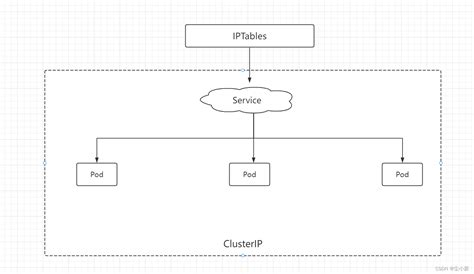 Kubernetes中的service用法及如何通过endpoint关联容器外服务service Endpoint Csdn博客
