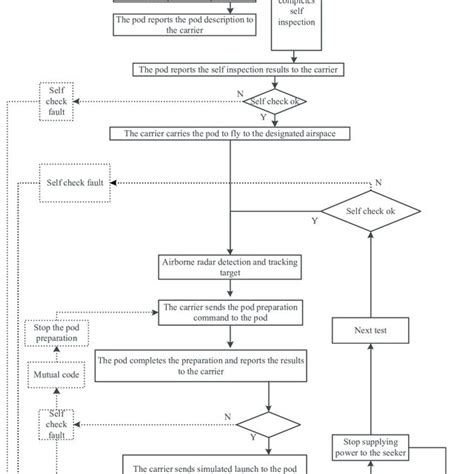 Time Sequence Of The Workflow Download Scientific Diagram