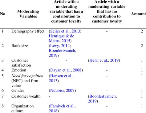 Moderating Variables On Customer Loyalty Based On Quantitative