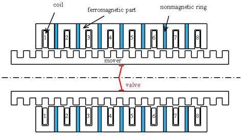 Figure 2 From Linear Tubular Switched Reluctance Motor For Heart Assistance Circulatory