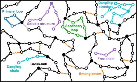Molecular Model For Linear Viscoelastic Properties Of Entangled Polymer Networks Macromolecules
