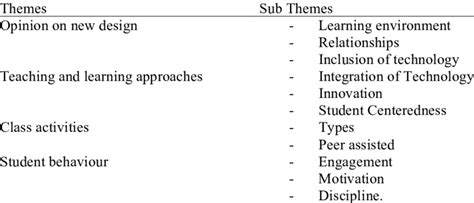 Classification Of Themes And Sub Themes Download Scientific Diagram Classification Of Themes And Sub Themes Download Scientific Diagram