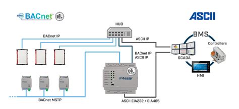 Intesis Bacnet Ip And Mstp Naar Ascii Gateway In7004851000000