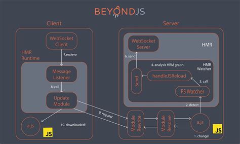 hmr in node with beyondjs the purpose of this article is to show… by