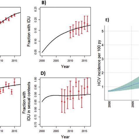 Trends In Antiretroviral Therapy Use A Intravenous Drug Use B