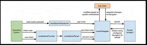 Flutter Navigation And Routing System Part 2 By Scaibu Jun 2023