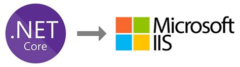 How To Deploy Your Net Core App On An Iis Server Agustinus Theodorus