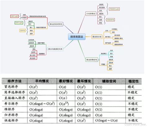 初阶数据结构：排序详解 Csdn博客