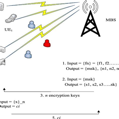 Pictorial Representation Of Fe Technique Fe Functional Encryption