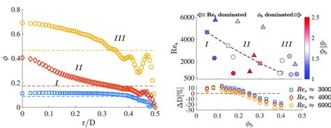 Characteristic Solid Volume Fraction Distributions For Three