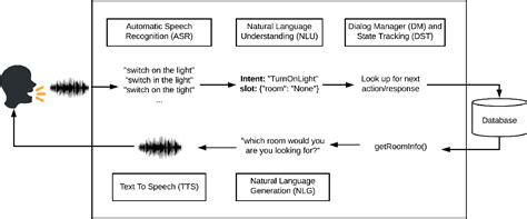 Figure 1 From Plato Dialogue System A Flexible Conversational Ai Research Platform Semantic