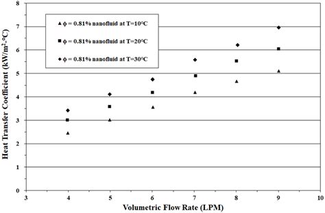 Heat Transfer Coefficient Of A 081 Vol Al2o3 Nanofluid At Three