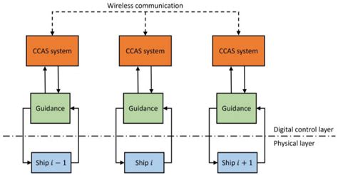 论文审查 Asynchronous Distributed Collision Avoidance With Intention Consensus For Inland