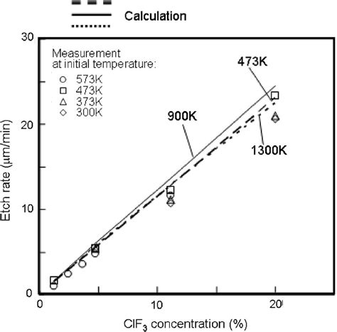 Relationship Between The Etch Rate Of The Silicon Substrate Surface And Download Scientific