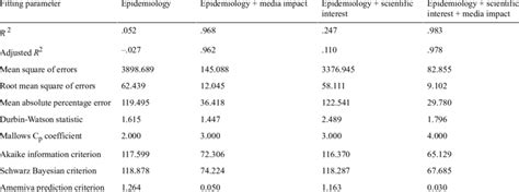 Goodness Of Fit Statistics For The Different Multivariate Regression