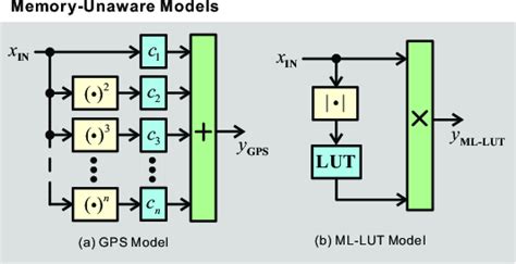 Memory Unaware Models Implementation Structures Download Scientific