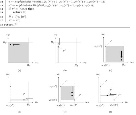 Schematic Representation Of The Computation Of The Pareto Front Using