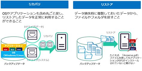 リカバリとリストアを知るとpc復旧もできちゃう！3つのポイントで解説