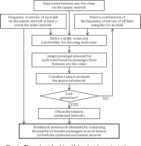 Figure 1 From Method For Identifying Bottleneck Stations On Inter Regional Public Transport