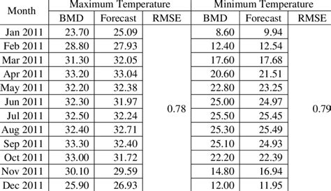 Forecasted Maximum And Minimum Temperatures With Bmds Recorded Dataset