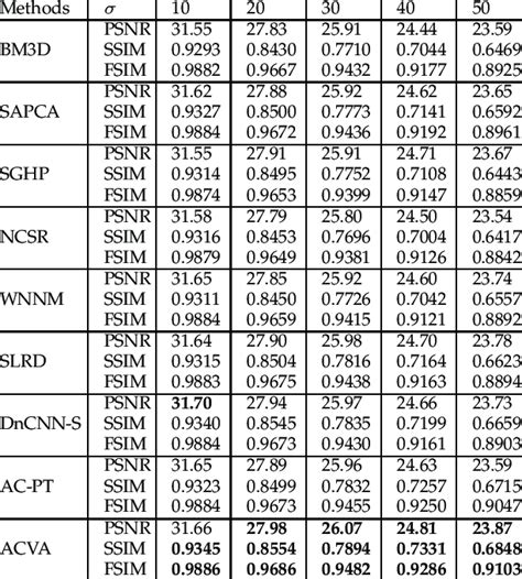The Average Psnrdb Ssim Fsim Results On 16 Images With Irregular