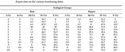 Composition Of Ecological Groups Of The Macrobenthic Community At Bare