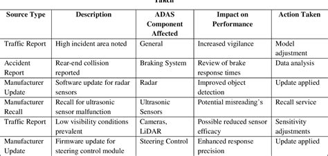 Table 5 From Enhancing Reliability Of Advanced Driver Assistance Systems Through Predictive
