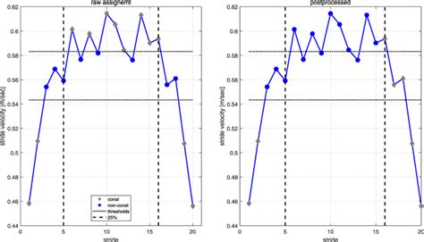 Development And Clinical Validation Of Inertial Sensor Based Gait