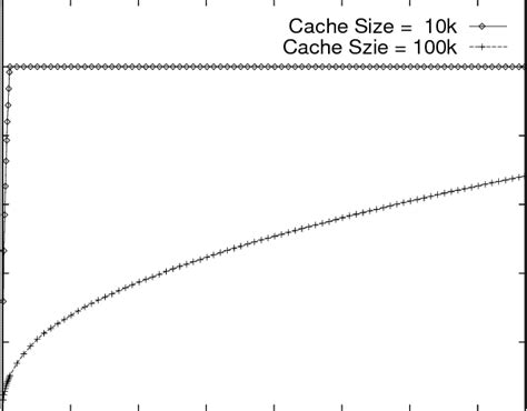 Cache Utilization For Different Cache Sizes Download Scientific Diagram