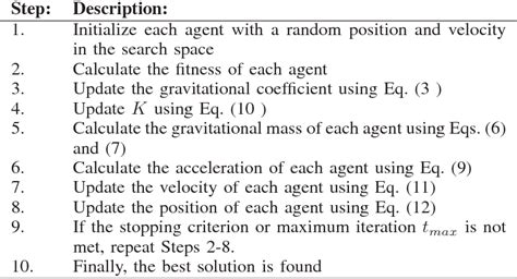 figure 1 from a memetic gravitation search algorithm for solving