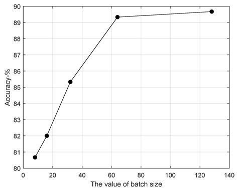 Automatic Radar Intra Pulse Signal Modulation Classification Using The