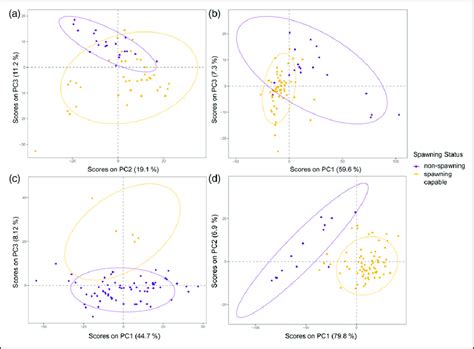 principal component analysis pca scores plots of preprocessed