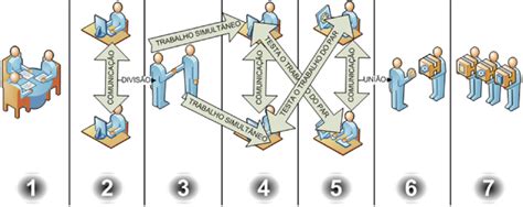 programming and review simultaneous in pairs download scientific diagram