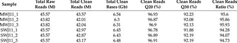 Basic Data Of Six Transcriptome Samples Before Analysis Download Scientific Diagram