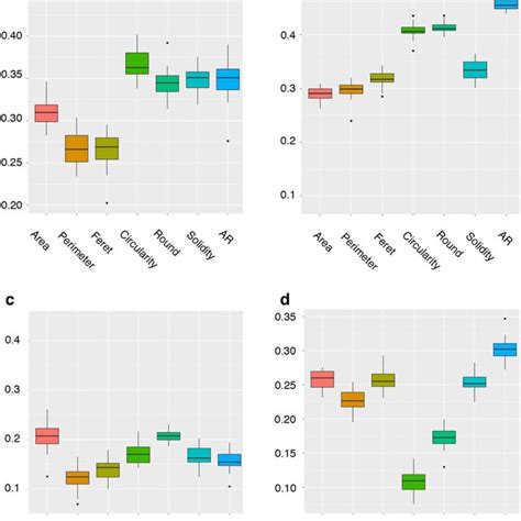 Gblup Model Predictive Accuracy Of Root Size And Shape Traits A Gg