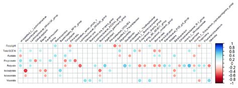 Correlation Coefficients Between The Abundance Of Bacterial Genera